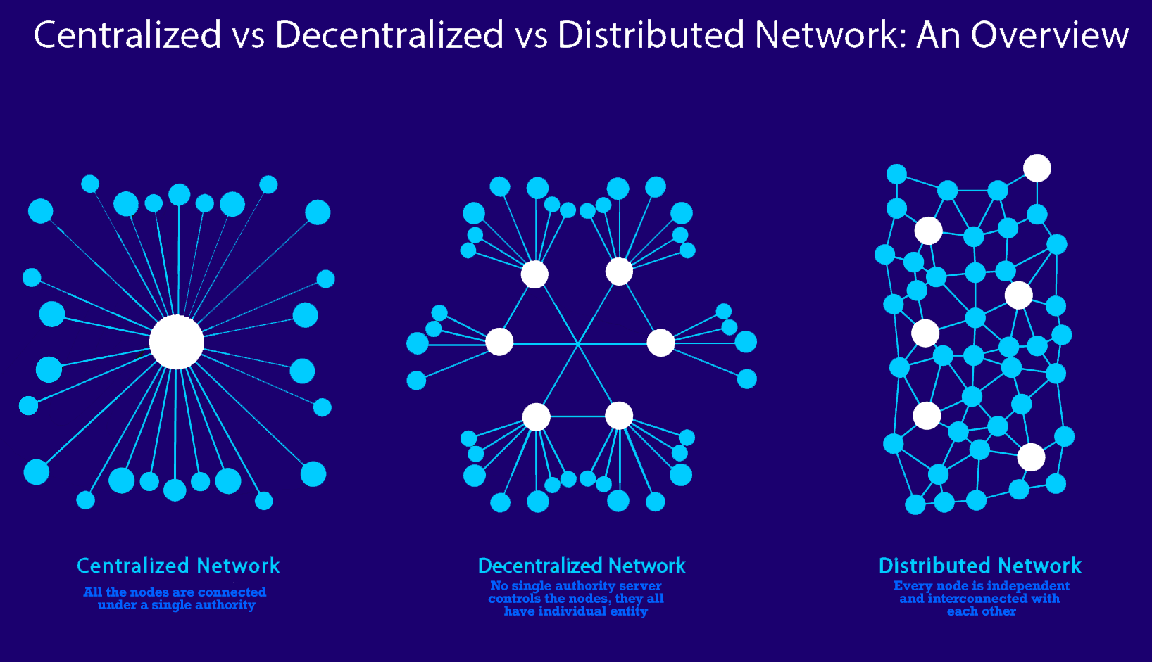 Centralized Vs Decentralized Vs Distributed Blockchain Engineer